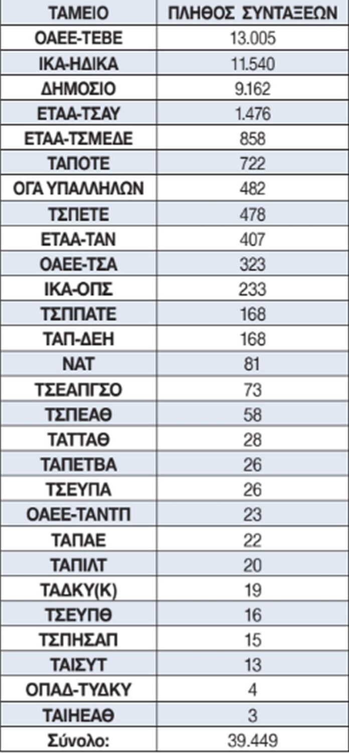 Apostratoi & Veteranoi Artas: Aναδρομικά συνταξιούχων: - Ποιοι ...